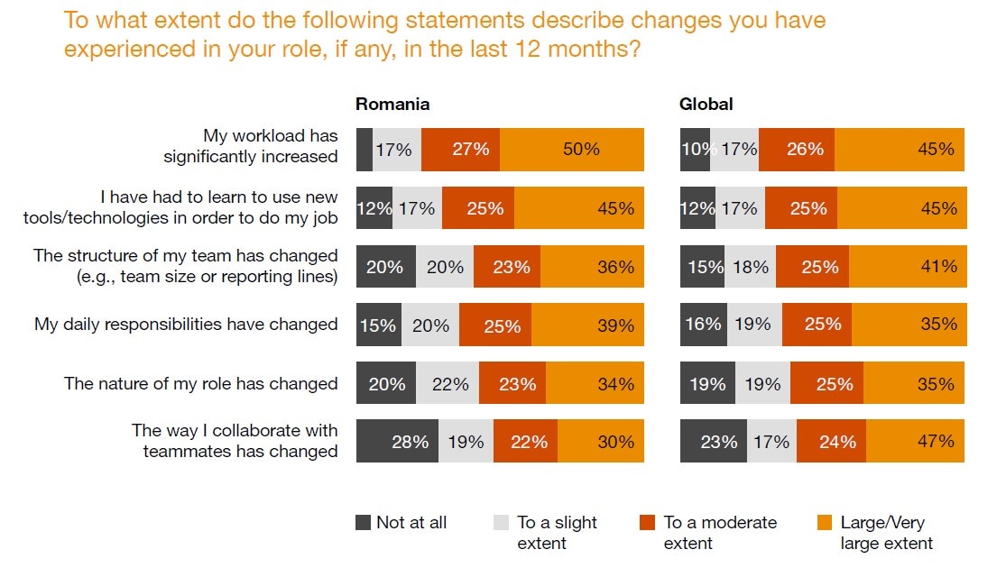 PwC’s Workforce Hopes and Fears Romania Survey 2024
