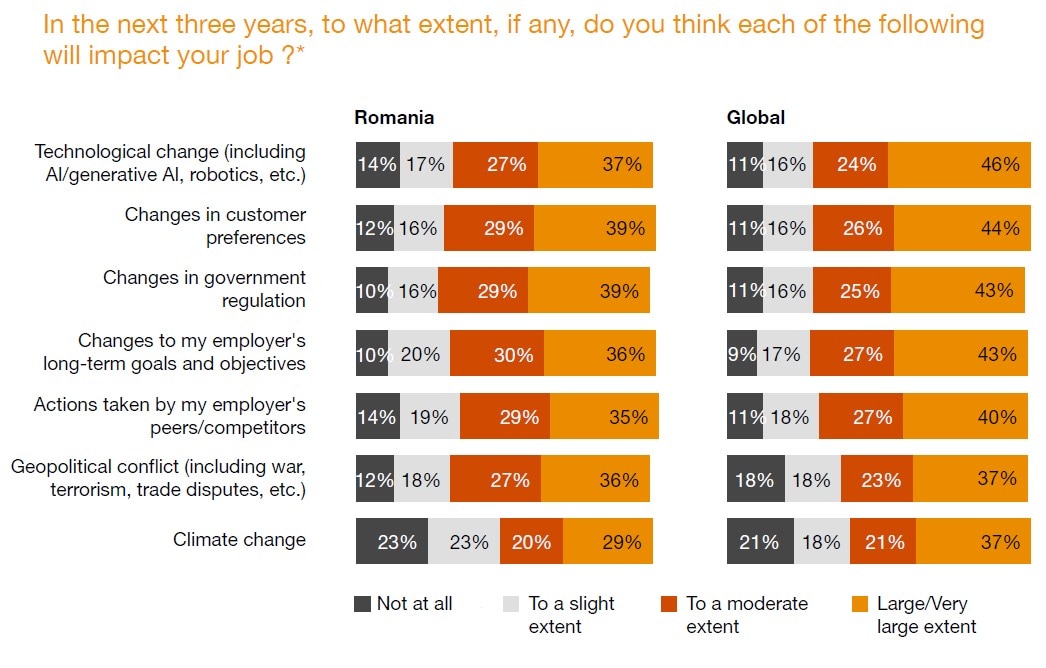 PwC’s Workforce Hopes and Fears Romania Survey 2024
